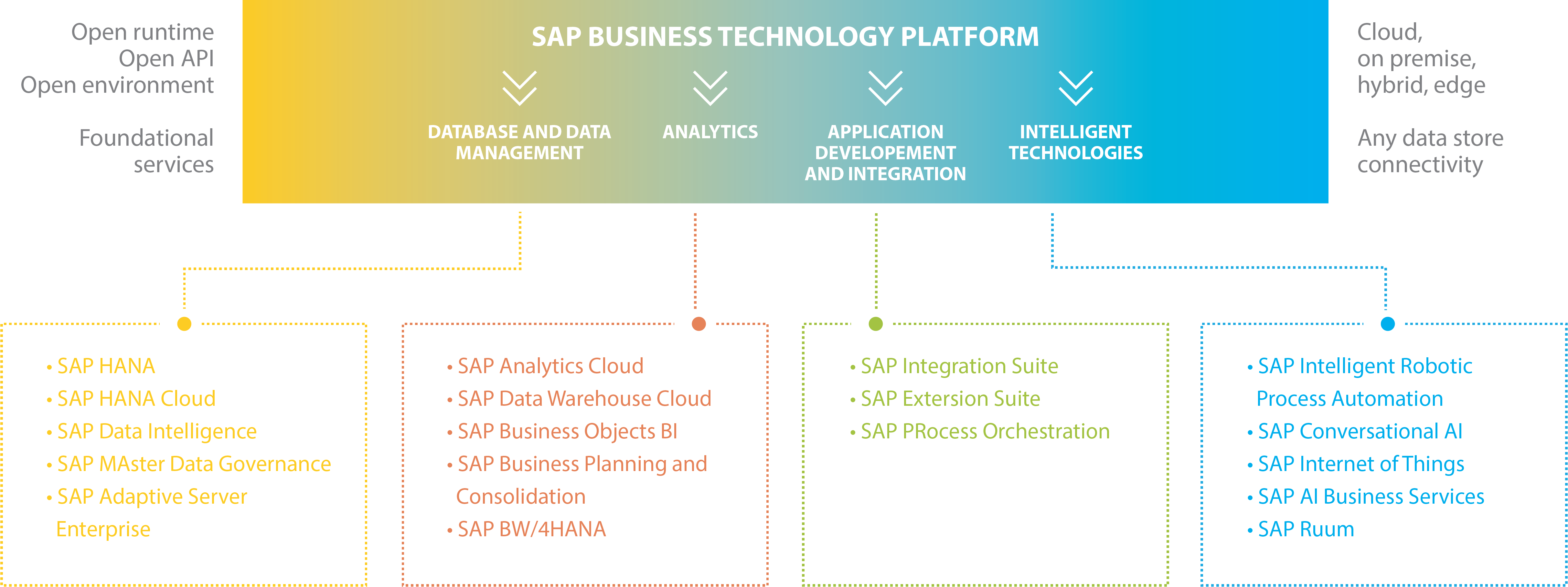 SAP Business Technology Platform - Tec2Cloud