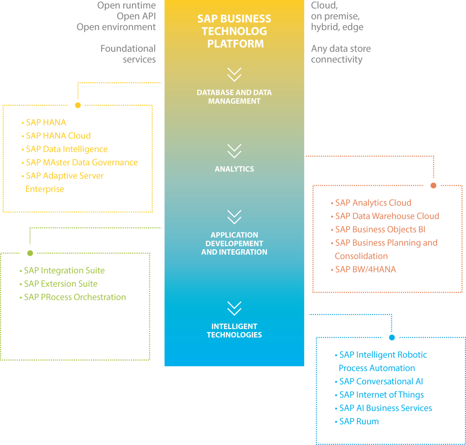 SAP Business Technology Platform - Tec2Cloud