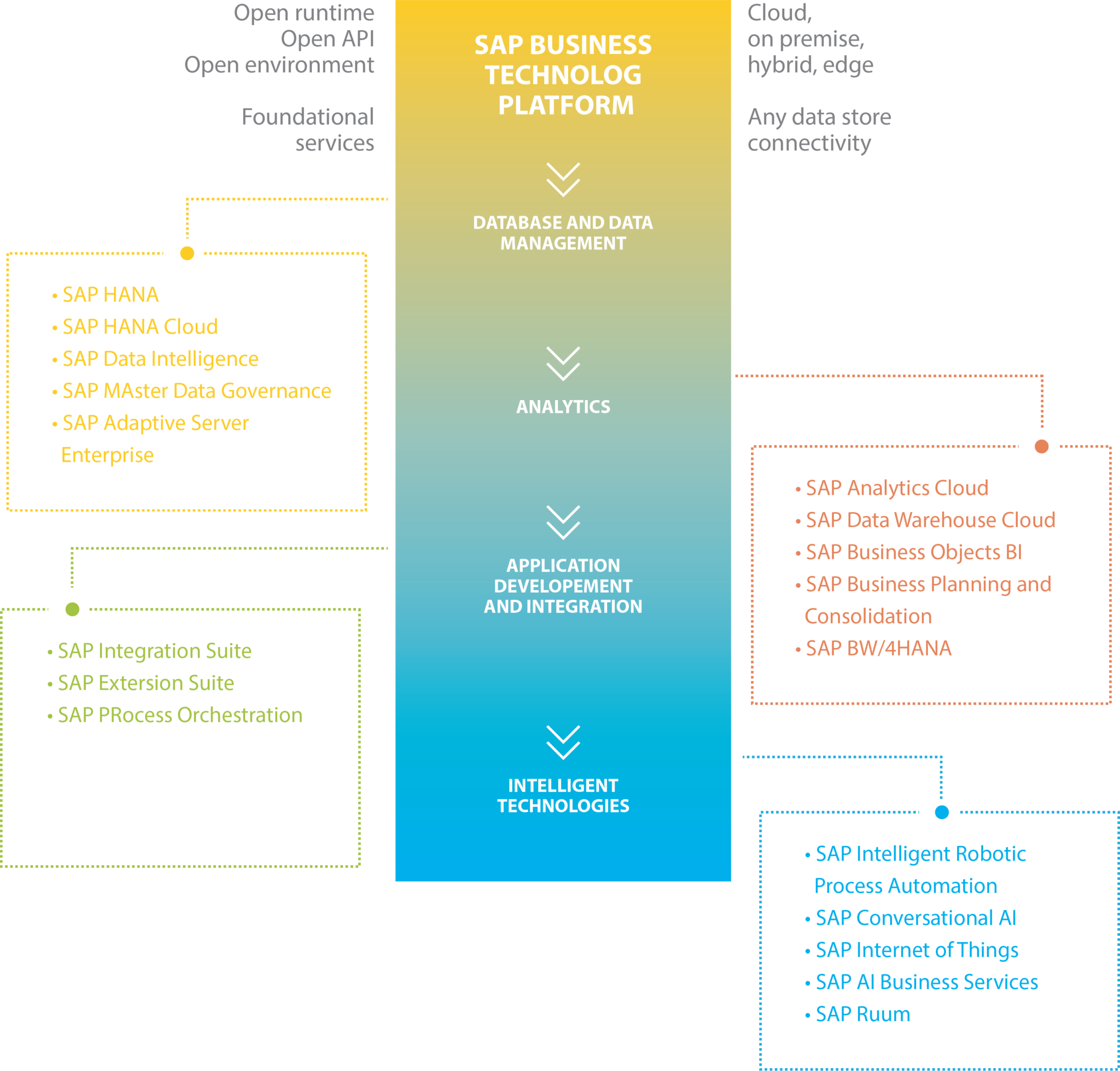 Plataforma Tecnológica Empresarial SAP - Tec2Cloud